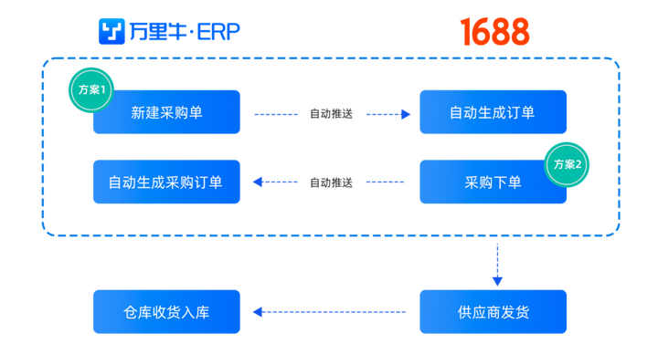 【万里牛ERP | 1688采购协同】万里牛ERP | 采购单自动推送，实现1688采购协同_广州市亿格科技有限公司