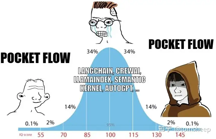 如何评价PocketFlow这个极简的AI工作流开发框架？ - 知乎