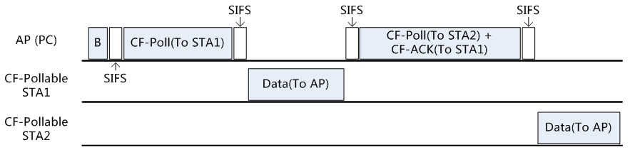 802.11协议精读4：PCF工作模式 - 知乎