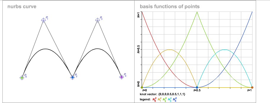 贝塞尔曲线(Bezier)和nurbs(NURBS)曲线有什么关系吗？ - 知乎