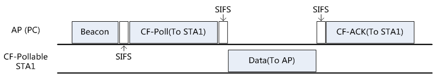 802.11协议精读4：PCF工作模式 - 知乎