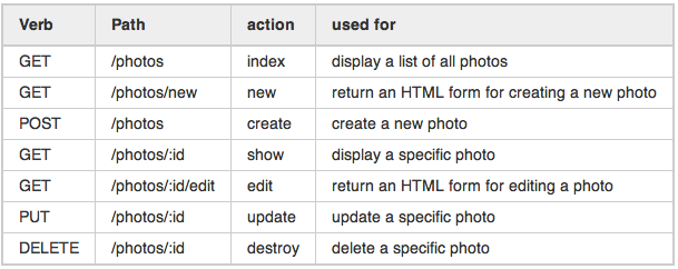 RESTFul 这样理解更简单 - 知乎