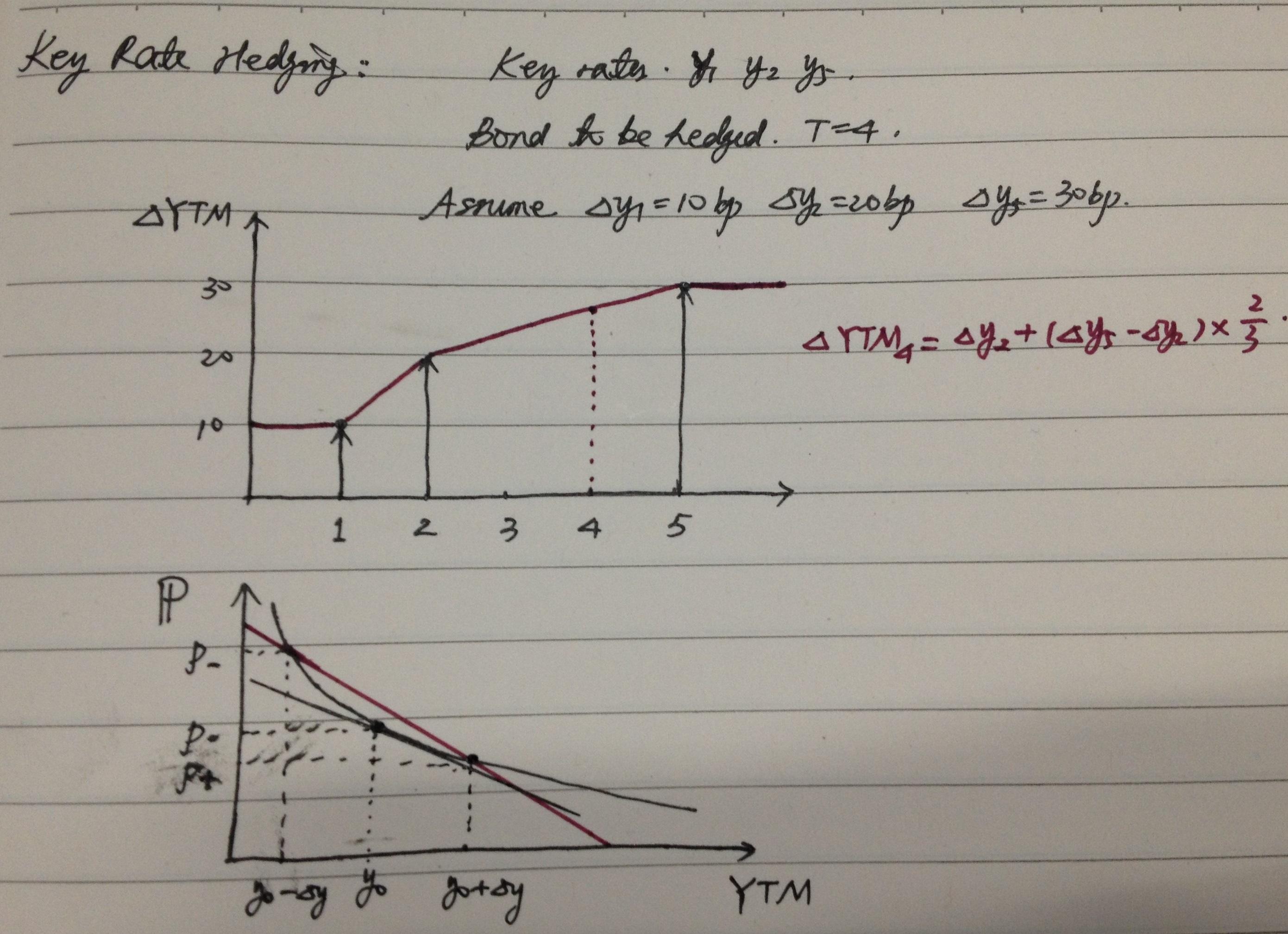 如何理解key rate duration？ - 知乎