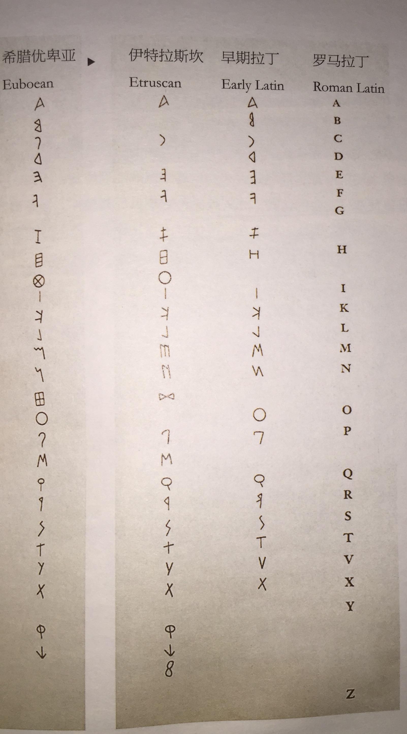 希腊字母 Λ 和 Π 是怎么演化为拉丁字母 L 和 P 的？ - 知乎