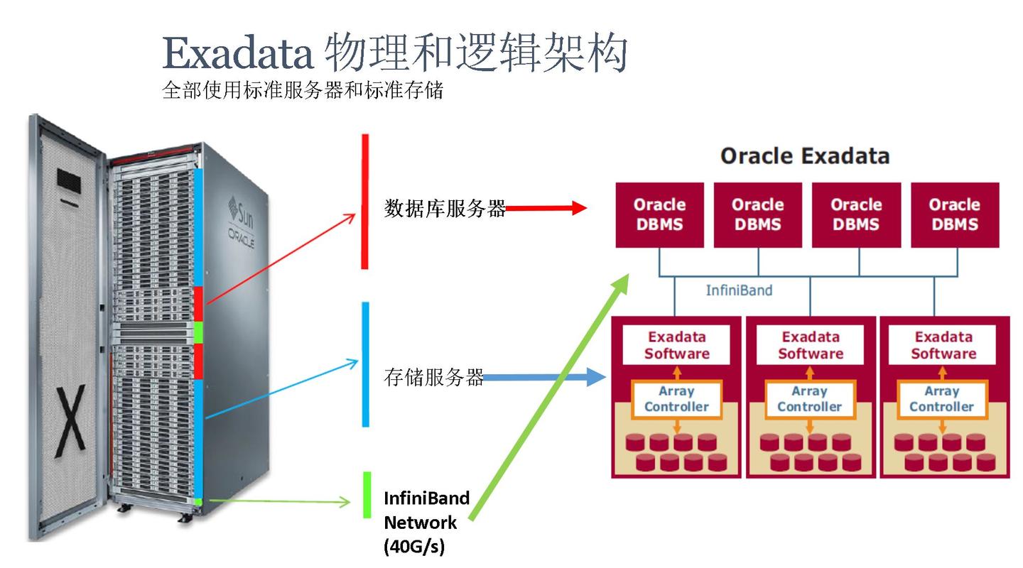 逆流而上，独辟蹊径的Oracle Exadata数据库 - 知乎