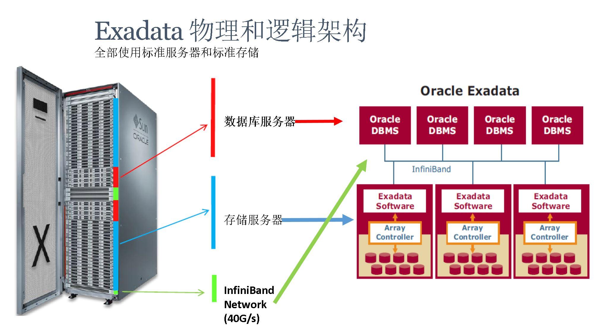 逆流而上，独辟蹊径的Oracle Exadata数据库 - 知乎
