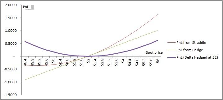 Long Gamma Trade 如何对冲掉 Vega？ - 知乎