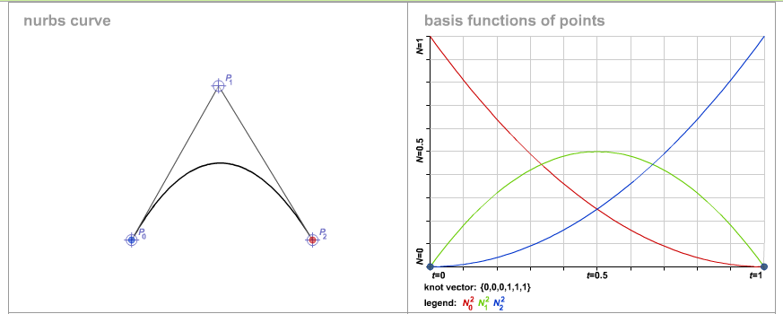 贝塞尔曲线(Bezier)和nurbs(NURBS)曲线有什么关系吗？ - 知乎