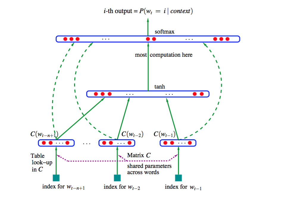 A Neural Probabilistic Language Model - 知乎