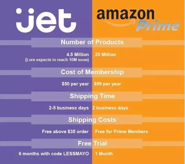 jet.com 是一家什么样的公司？为何估值能达到 10 亿美元后又被沃尔玛33亿美元收购？ - 知乎