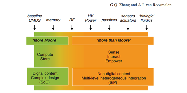 摩尔定律何去何从之二：More Moore or More Than Moore? - 知乎