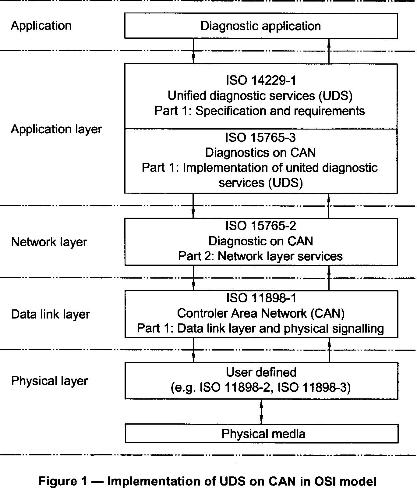 OBD 诊断与 UDS 诊断有什么区别？ - 知乎