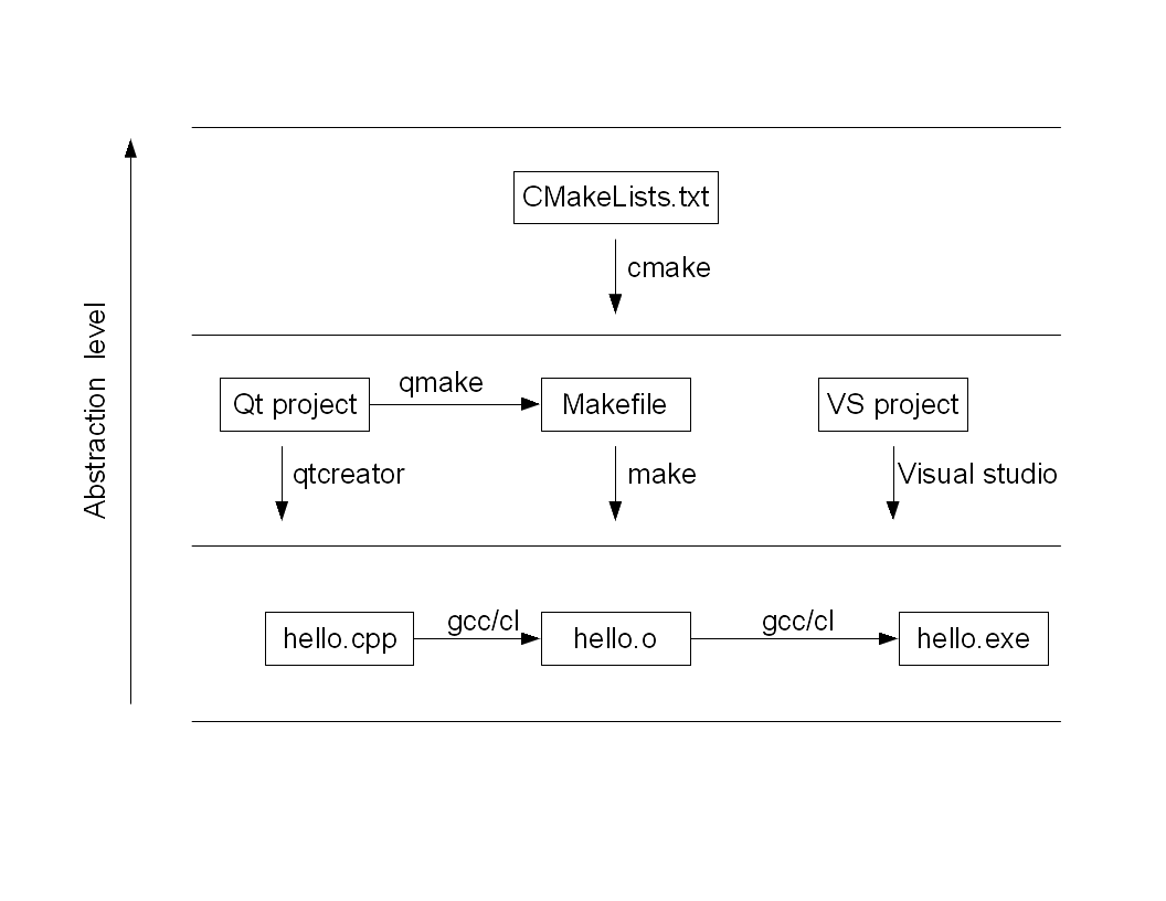 make makefile cmake qmake都是什么，有什么区别？ - 知乎