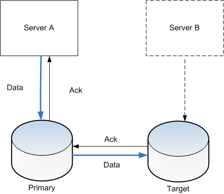 Replication in distributed systems - 知乎
