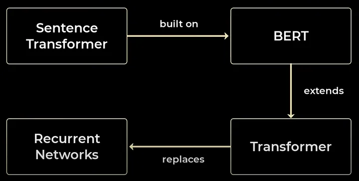 LLM架构系列 ---探索文本嵌入模型：从基础到BERT与SBERT实战 - 知乎