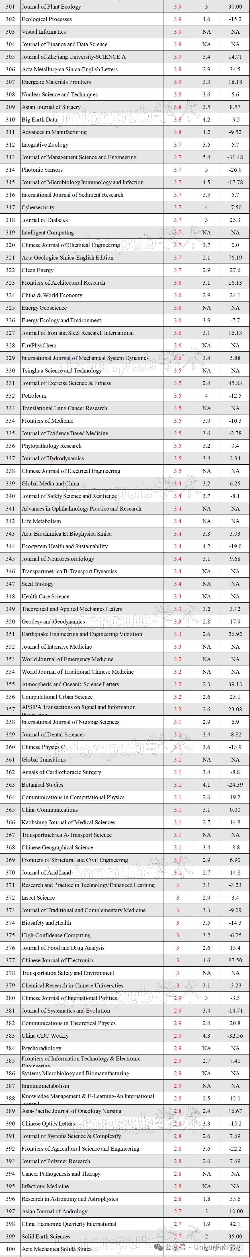 中科院再遭“打脸”？旗下期刊4区跃升1区Top，IF仅1.2，科睿唯安不认这套“特殊照顾” - 知乎
