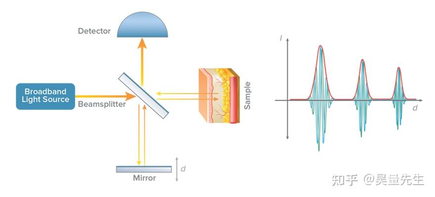 OCT：从原理到关键参数 - 知乎