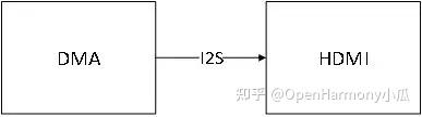 OpenHarmony 适配HDMI接口声卡 - 知乎