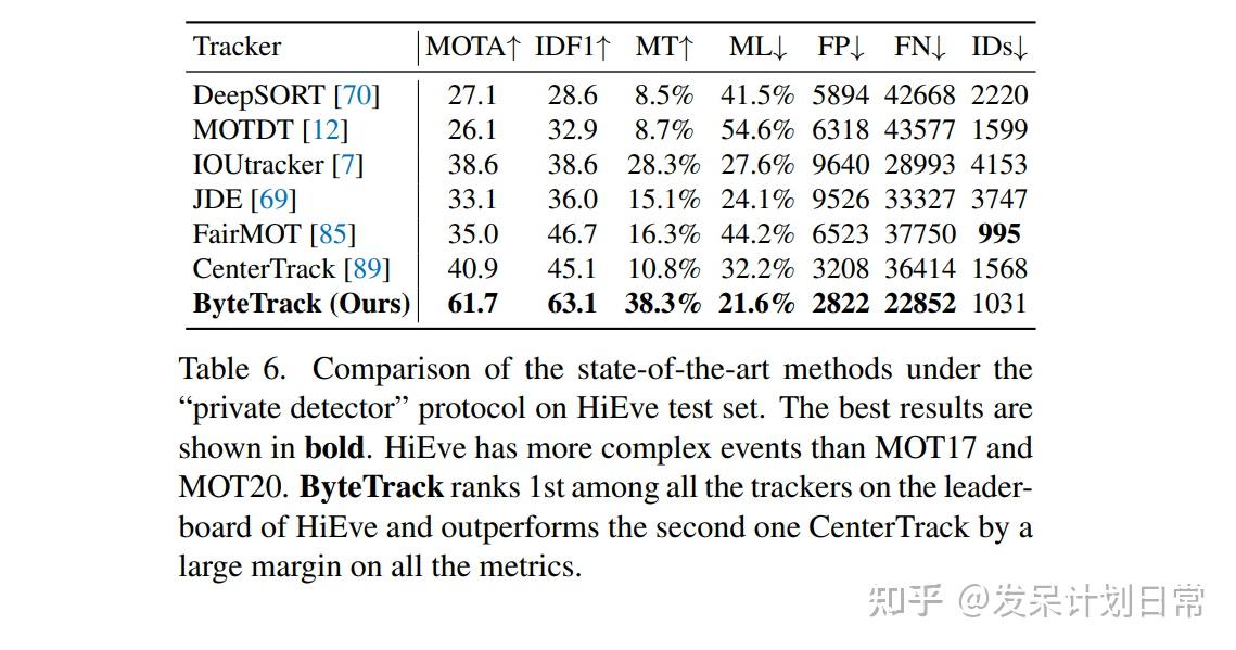 [bytetrack] Multi Object Tracking By Associating Every Detection Box