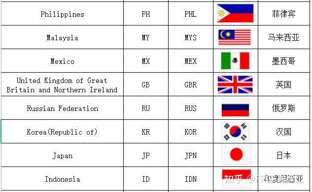 芯片IC标签中常见的国家和地区代码 - 知乎