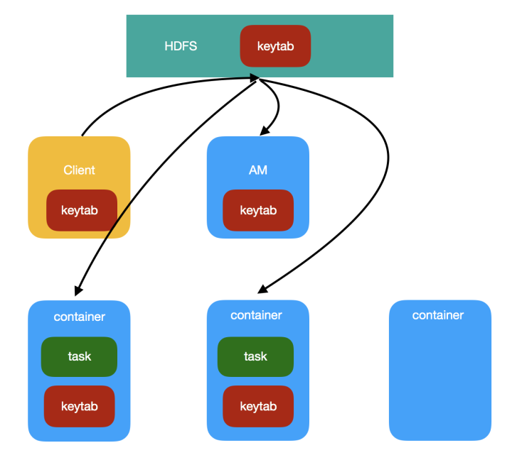 Flink on Yarn with Kerberos - 知乎 Flink on Yarn with Kerberos - 知乎