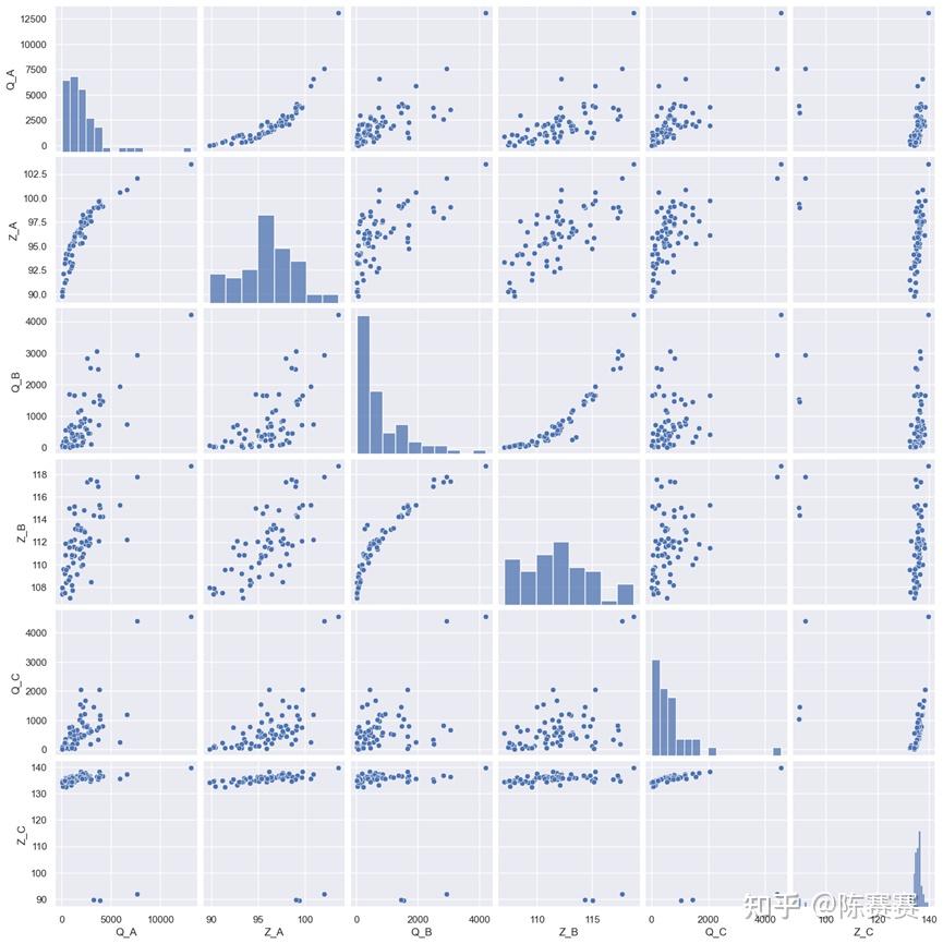 用 Python 对多维数据进行相关性分析 - 知乎
