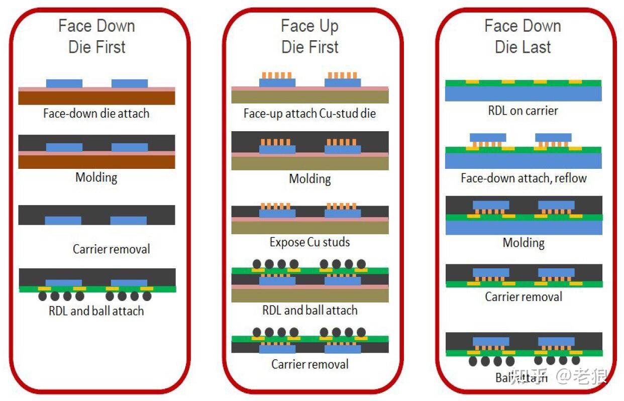 先进封装技术科普：什么是扇出型封装Fan-out Packaging？什么是FOWLP、FOCoS和InFO? - 知乎