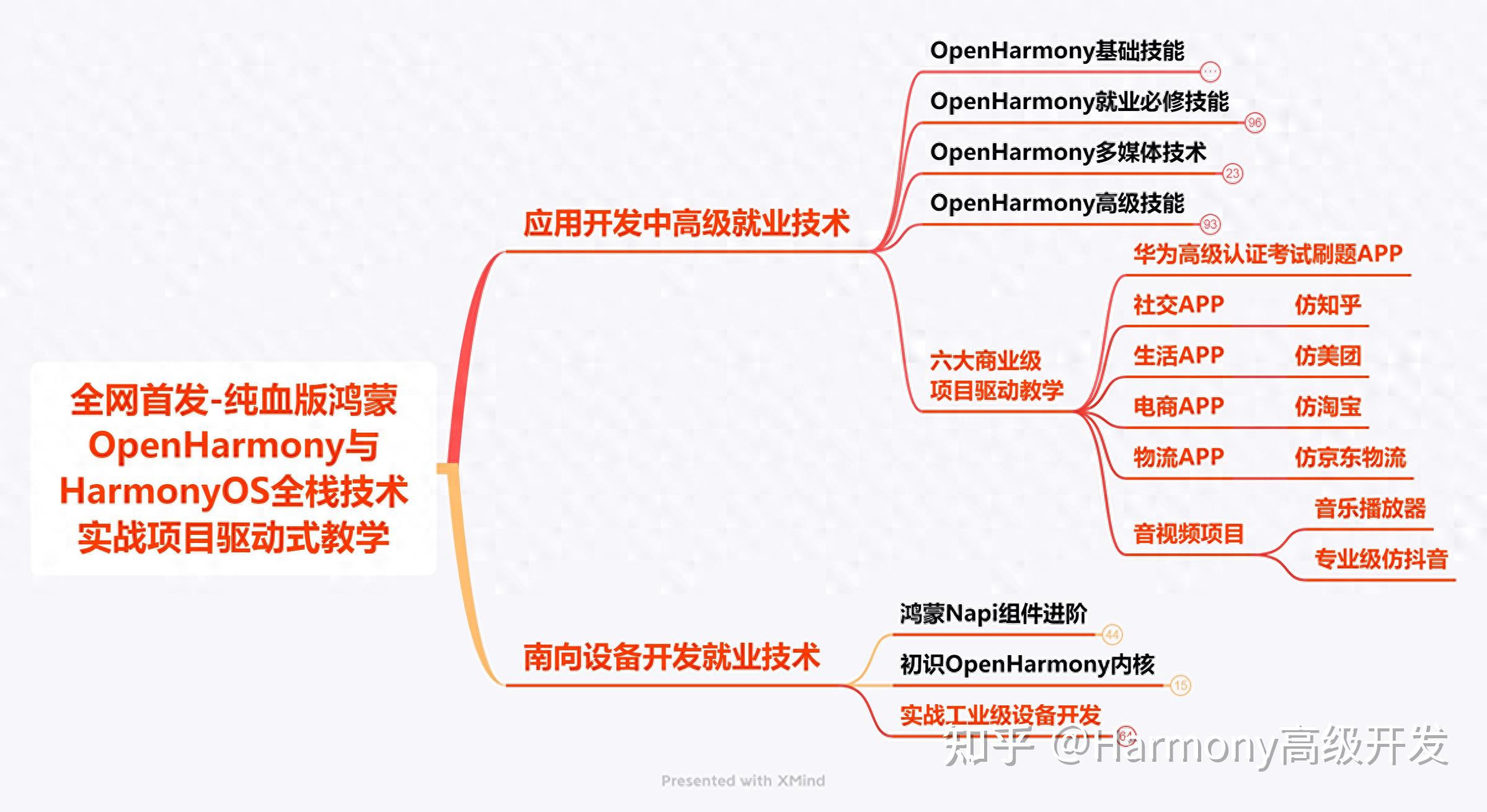 HarmonyOS—低代码开发中使用自定义组件 - 知乎