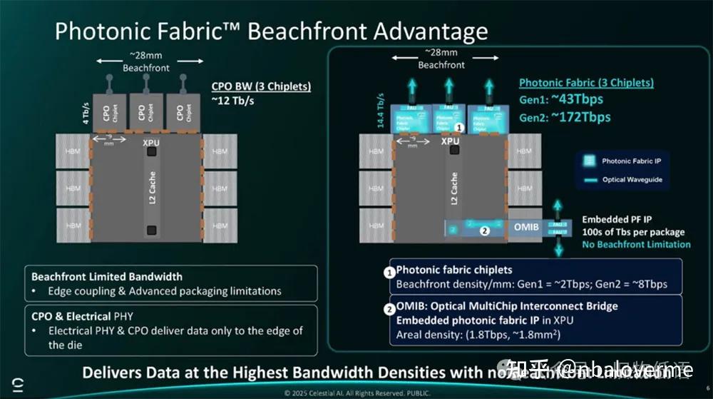 Celestial AI - Photonic Fabric技术解析（二） - 知乎