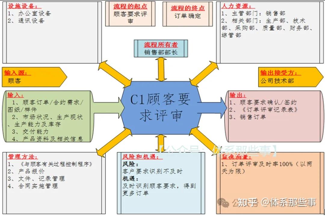 IATF16949过程方法、乌龟图及章鱼图 - 知乎