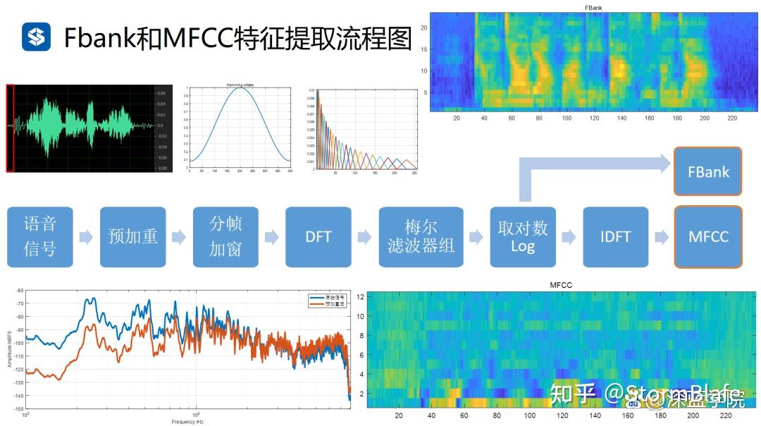 通俗讲解传统语音识别过程（MFCC-GMM-HMM-LM范式） - 知乎