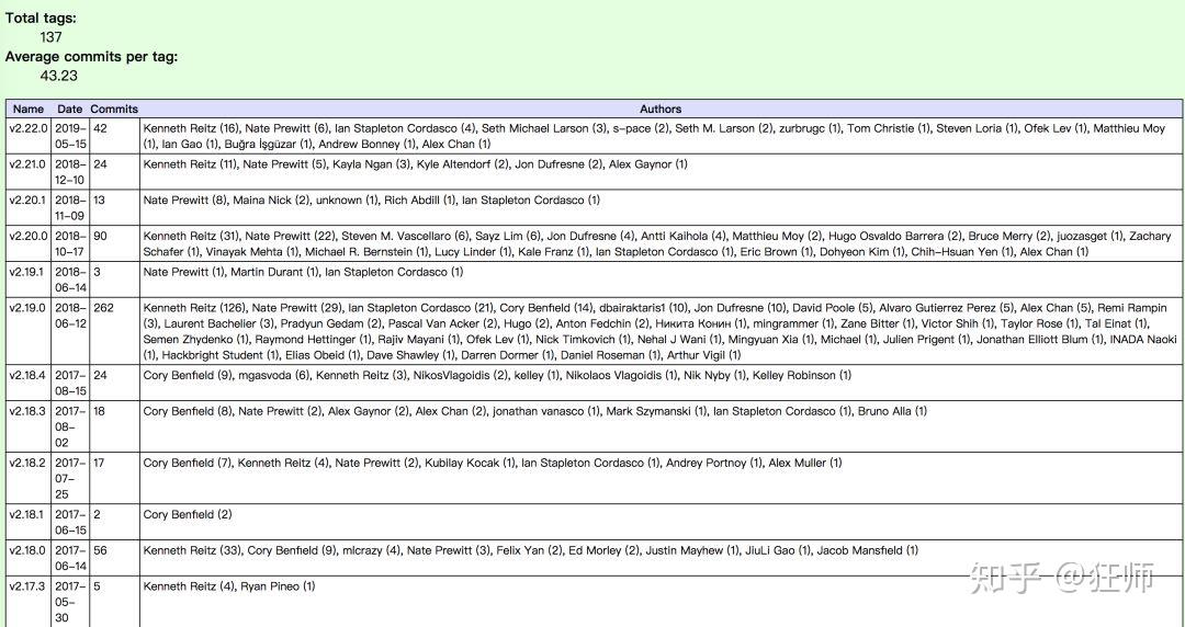程序员实用工具，推荐一款代码统计神器GitStats - 知乎