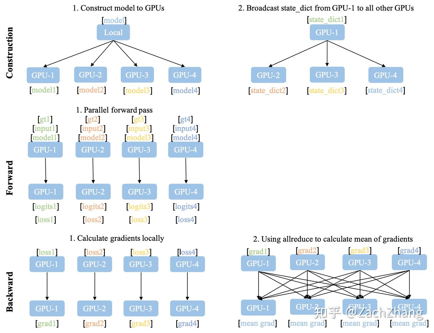 上手Distributed Data Parallel的详尽教程 - 知乎