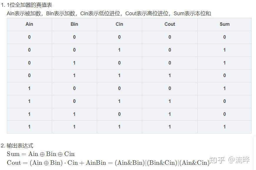 Ustc Verilog Oj解题记录（1 61）含测试中 知乎 