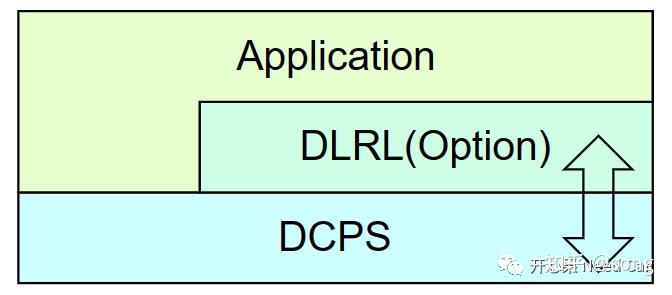 DDS概述及DCPS模型 - 知乎