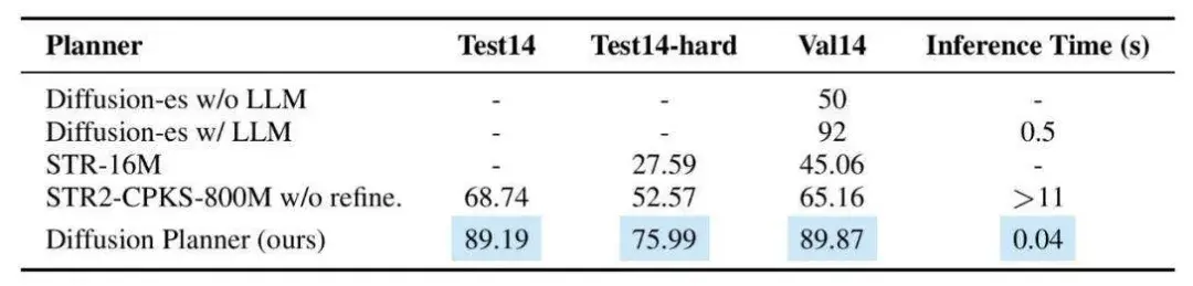 取得nuPlan SOTA！毫末智行联合清华AIR等发布全新自动驾驶规划算法Diffusion Planner - 知乎