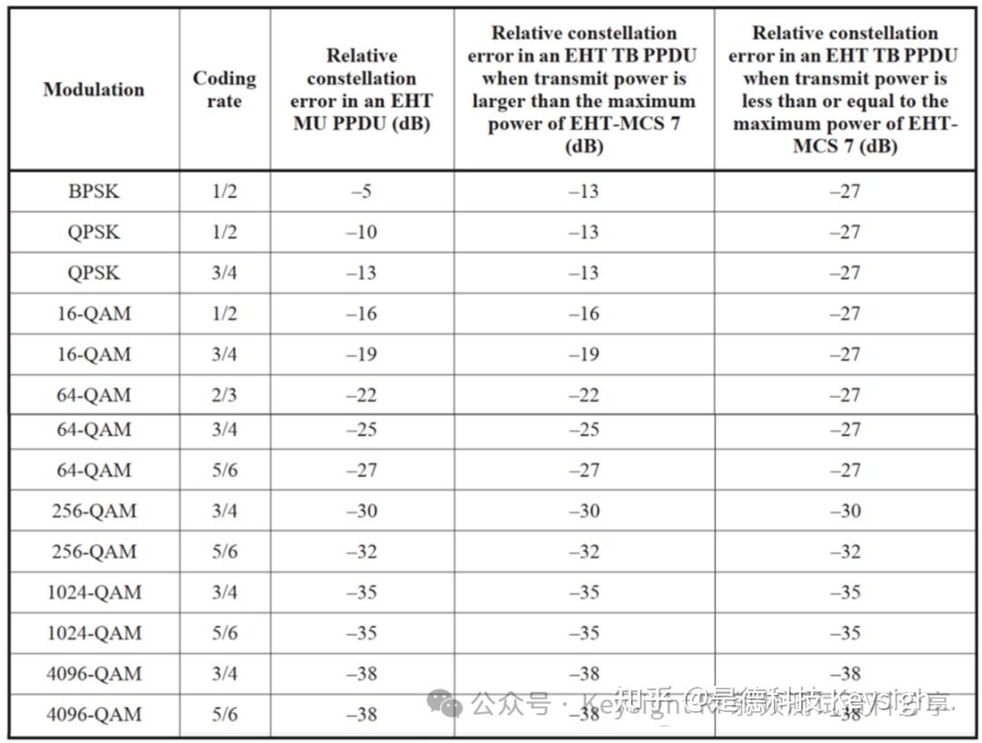 EVM是什么意思? EVM越小越好吗？零中频接收机下变频到基带的两路IQ信号，如何测试EVM? 如何获得最佳EVM测试结果？ - 知乎