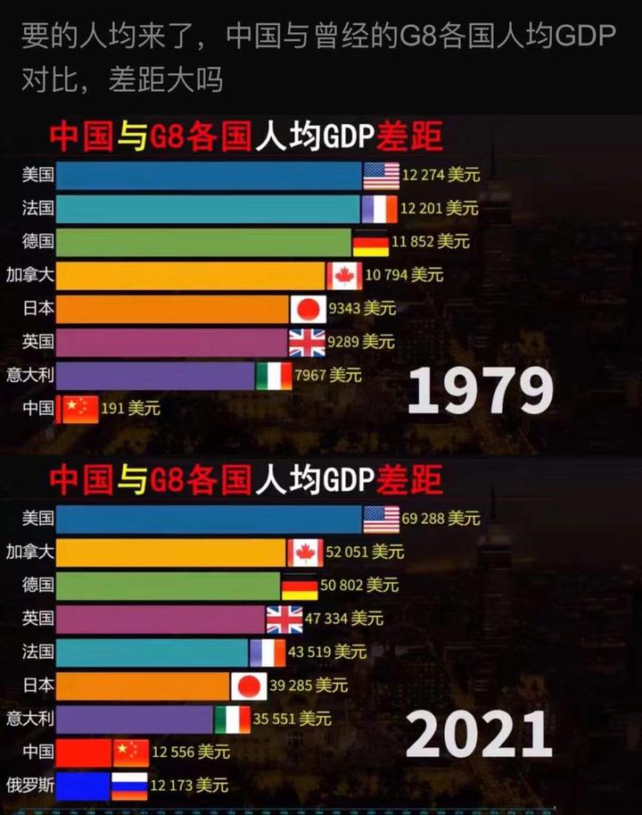 中国与G8集团人均gdp差距有多大？一张图告诉你！ - 知乎