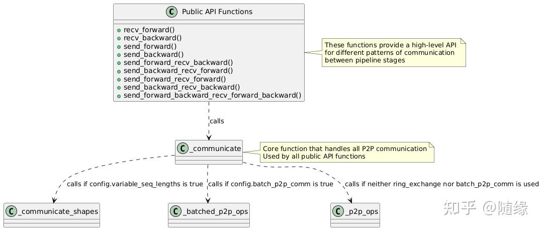 【Megatron-LM/Pipeline_Parallel】流水并行代码解读 - 知乎