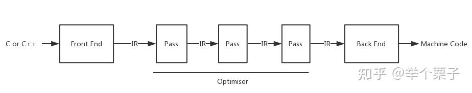 Modern 编译框架 —— LLVM超详细解析 - 知乎