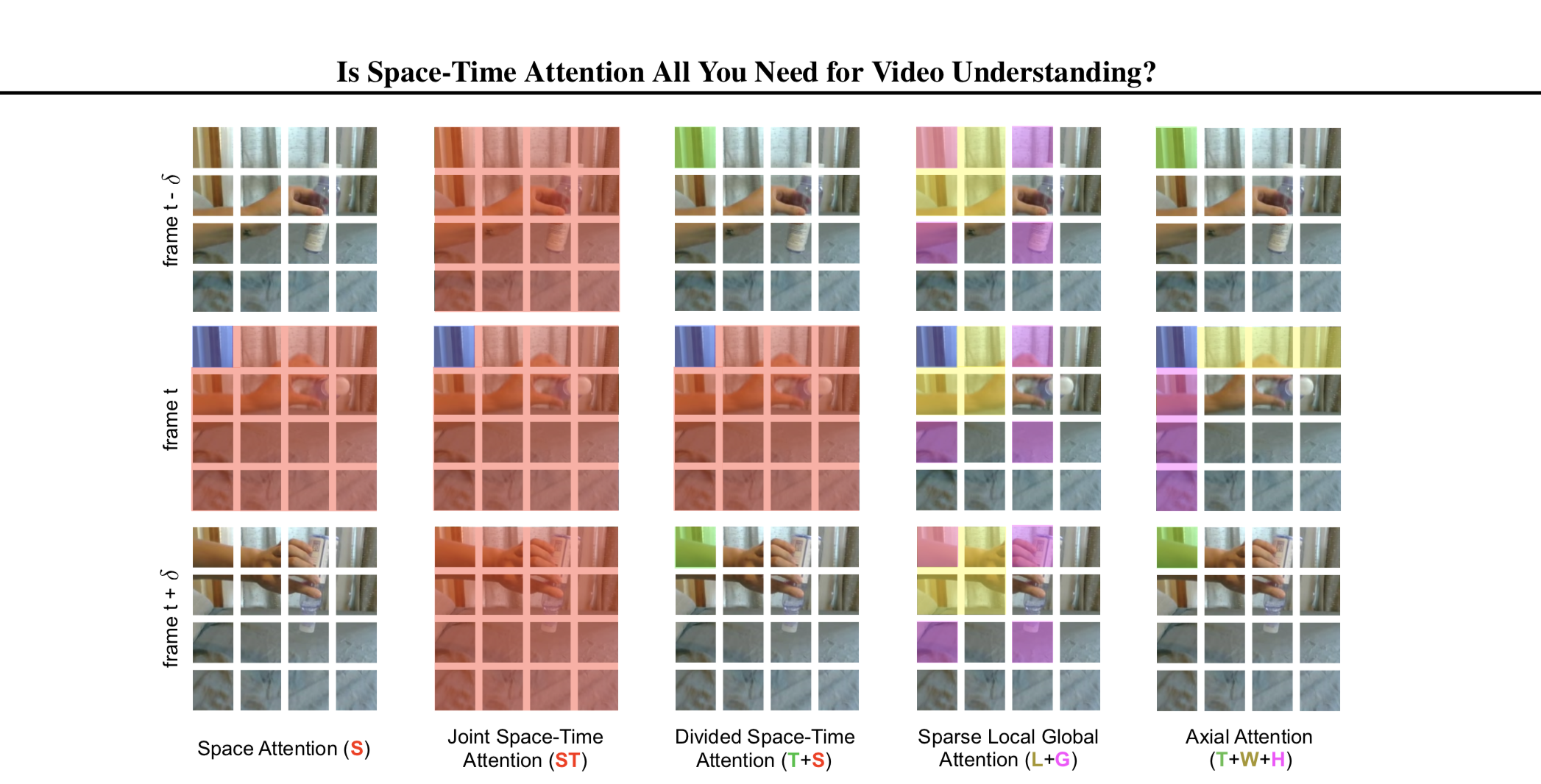 【论文分享】视频理解中的时空注意力机制(TimeSformer) - 知乎