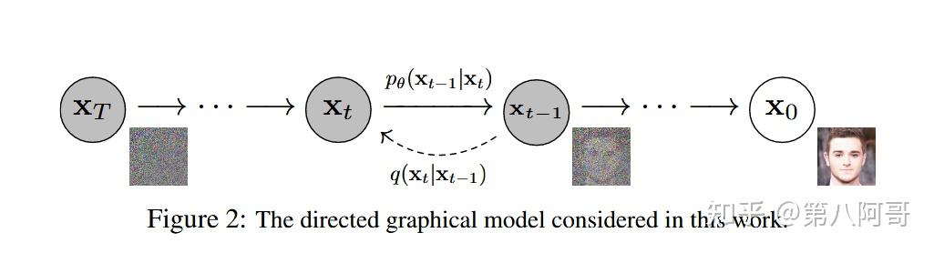 Denoising Diffusion Probabilistic Models(DDPM)原理解析 - 知乎