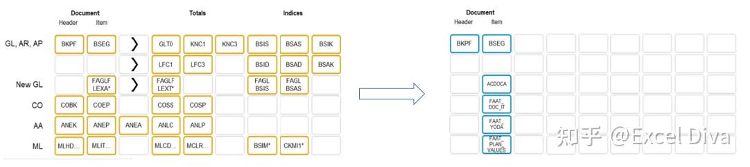 SAP S4/HANA 学习篇|全面解读到底什么是Universal Journal？ - 知乎