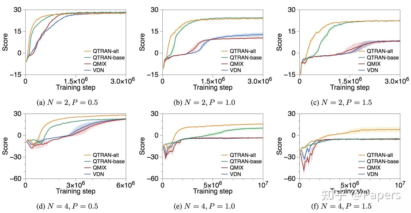 QTRAN 算法详解（VDN和QMIX的升级版本） - 知乎