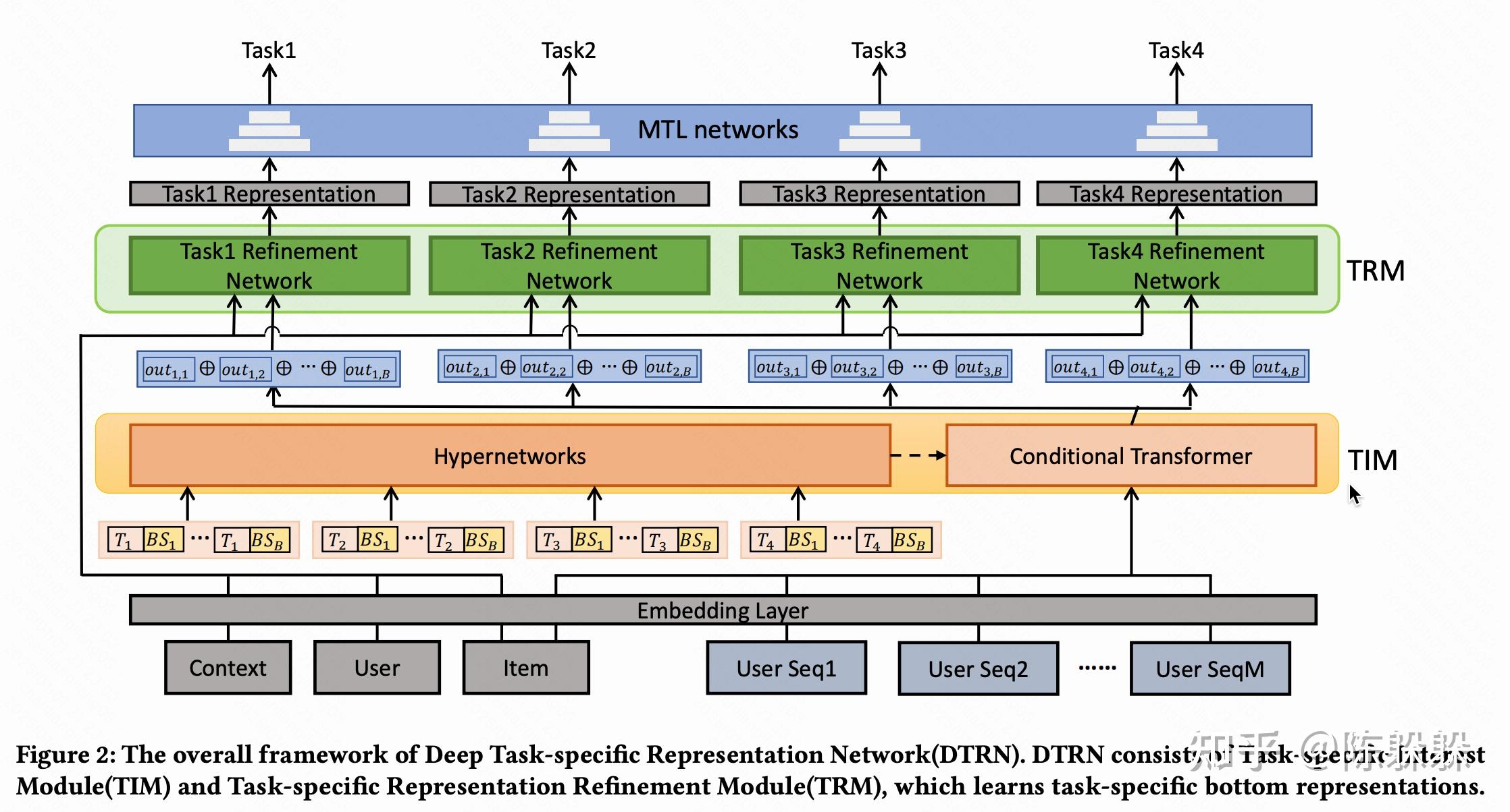 CIKM23-阿里-Deep Task-specific Bottom Representation Network for Multi-Task Recommendation 走读 - 知乎