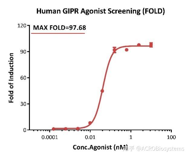 【全球首个】GLP-1R/GIPR/GCGR三激动剂项目启动Ⅲ期临床 - 知乎