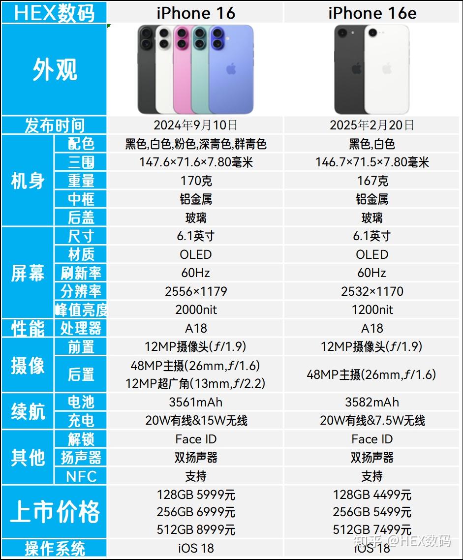 iPhone16e和iPhone16对比，二者有什么区别？ - 知乎