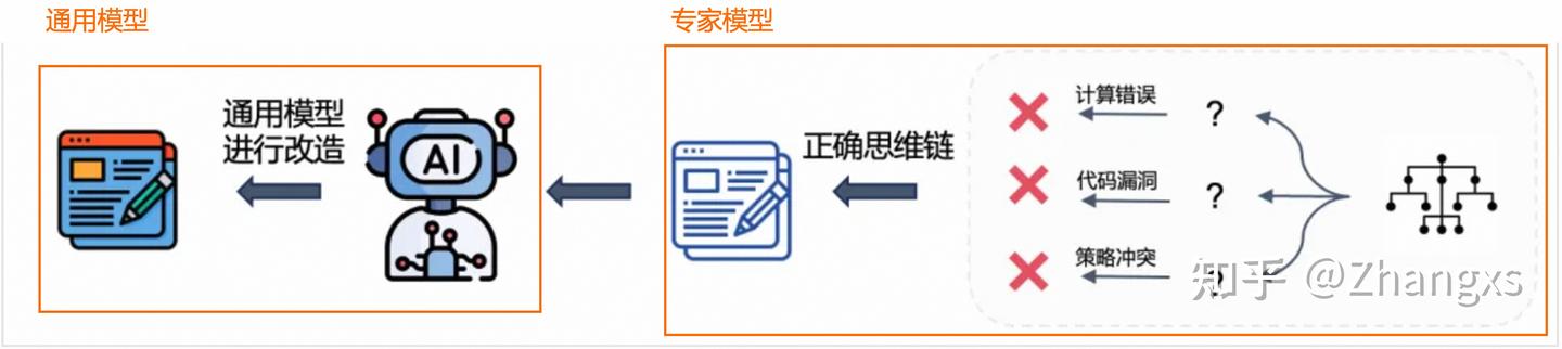 一文搞懂LLM最新范式（OpenAI o系列模型/System 2/LLM深度思考） - 知乎