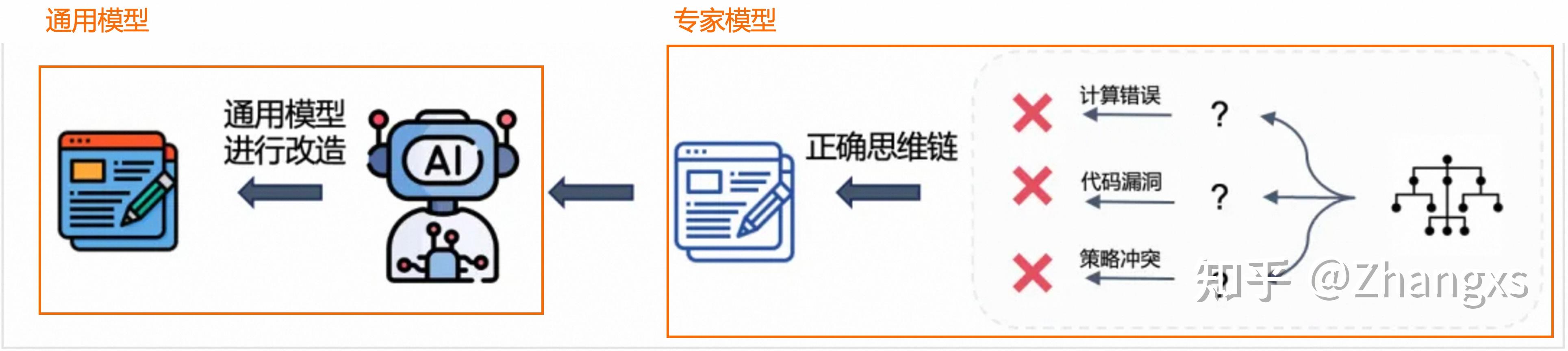 一文搞懂LLM最新范式（OpenAI o系列模型/System 2/LLM深度思考） - 知乎