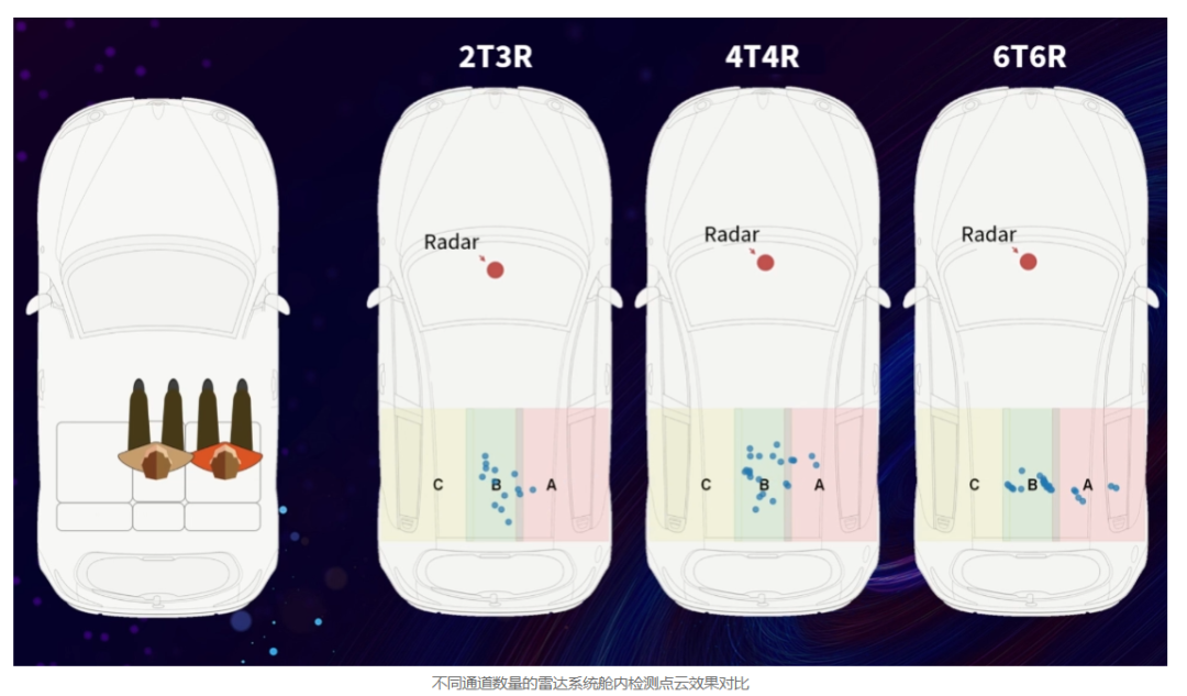 毫米波雷达芯片：6T6R/8T8R - 知乎